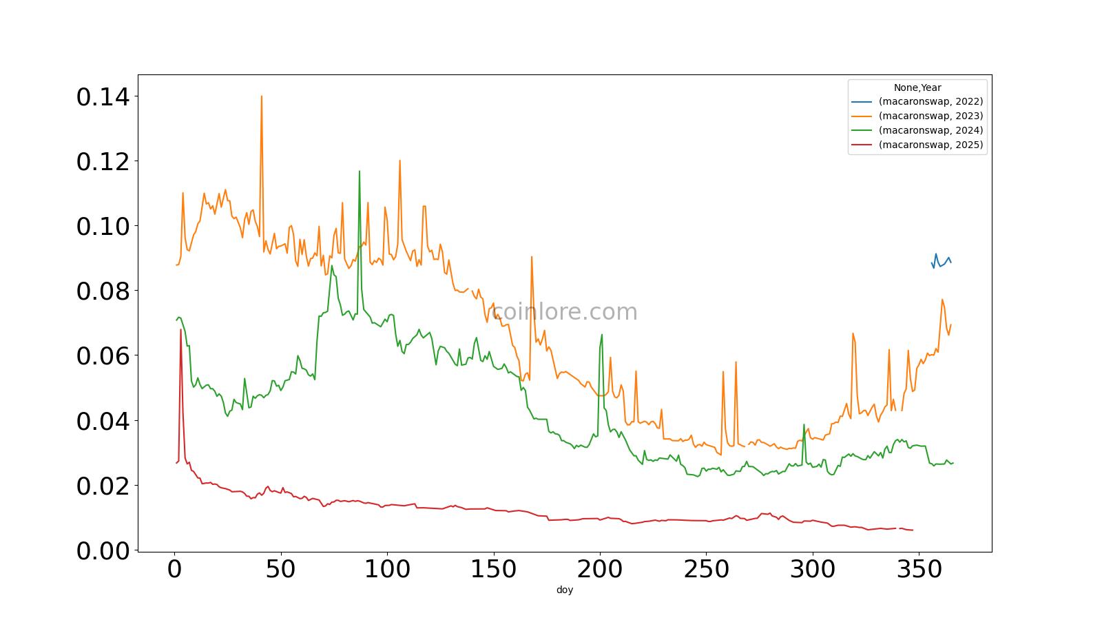 MacaronSwap Historical year over year chart