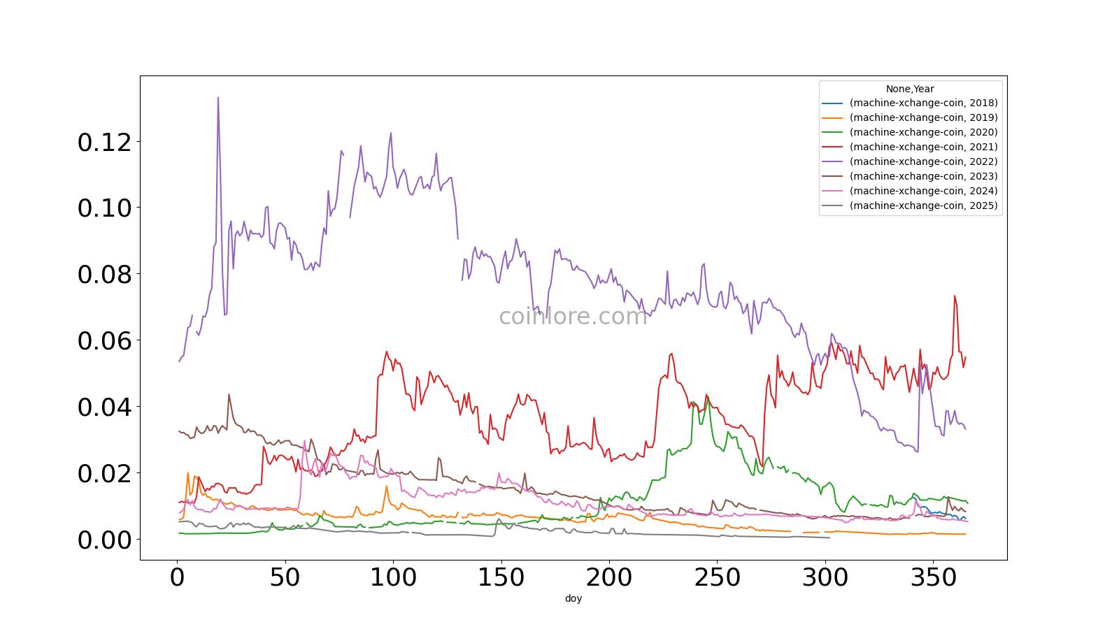 머신익스체인지코인 Historical year over year chart
