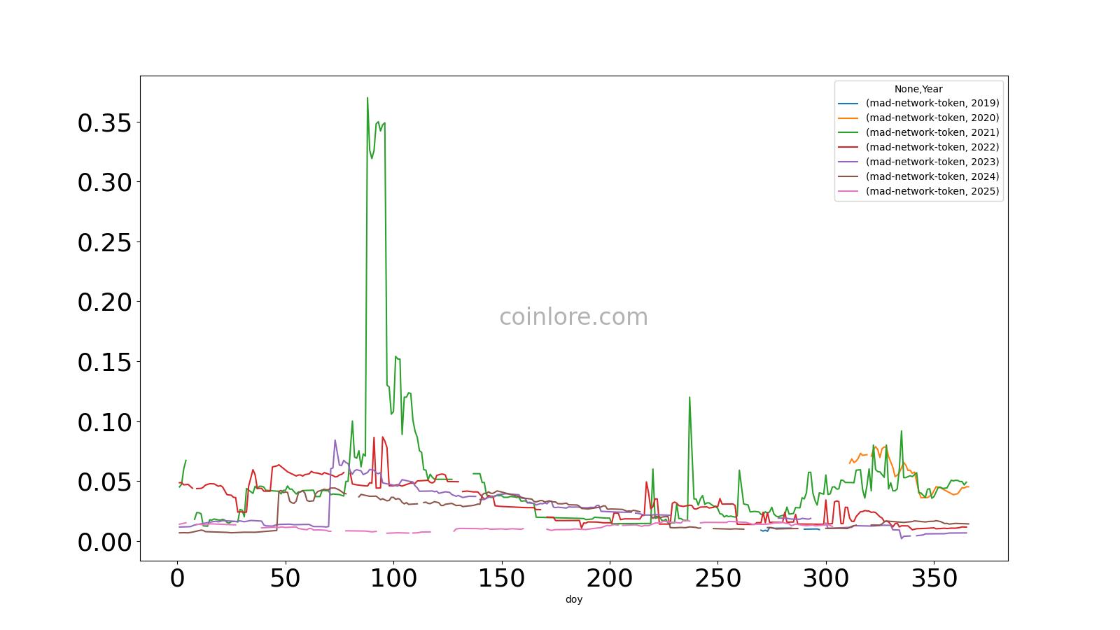 MAD Network Token Historical year over year chart