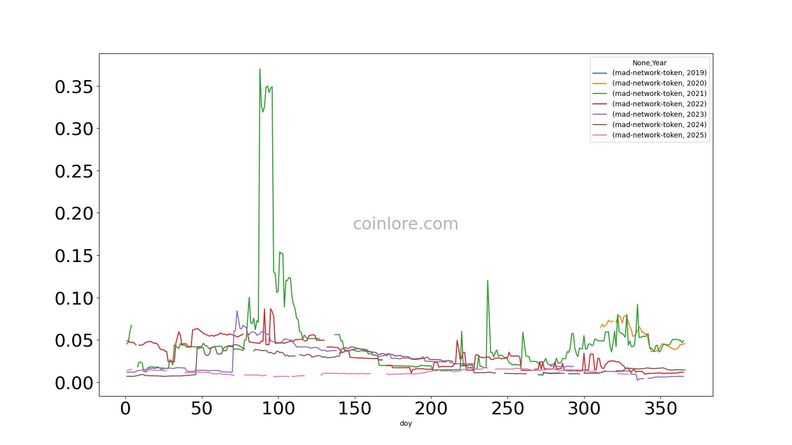 MAD Network Token Historical year over year chart