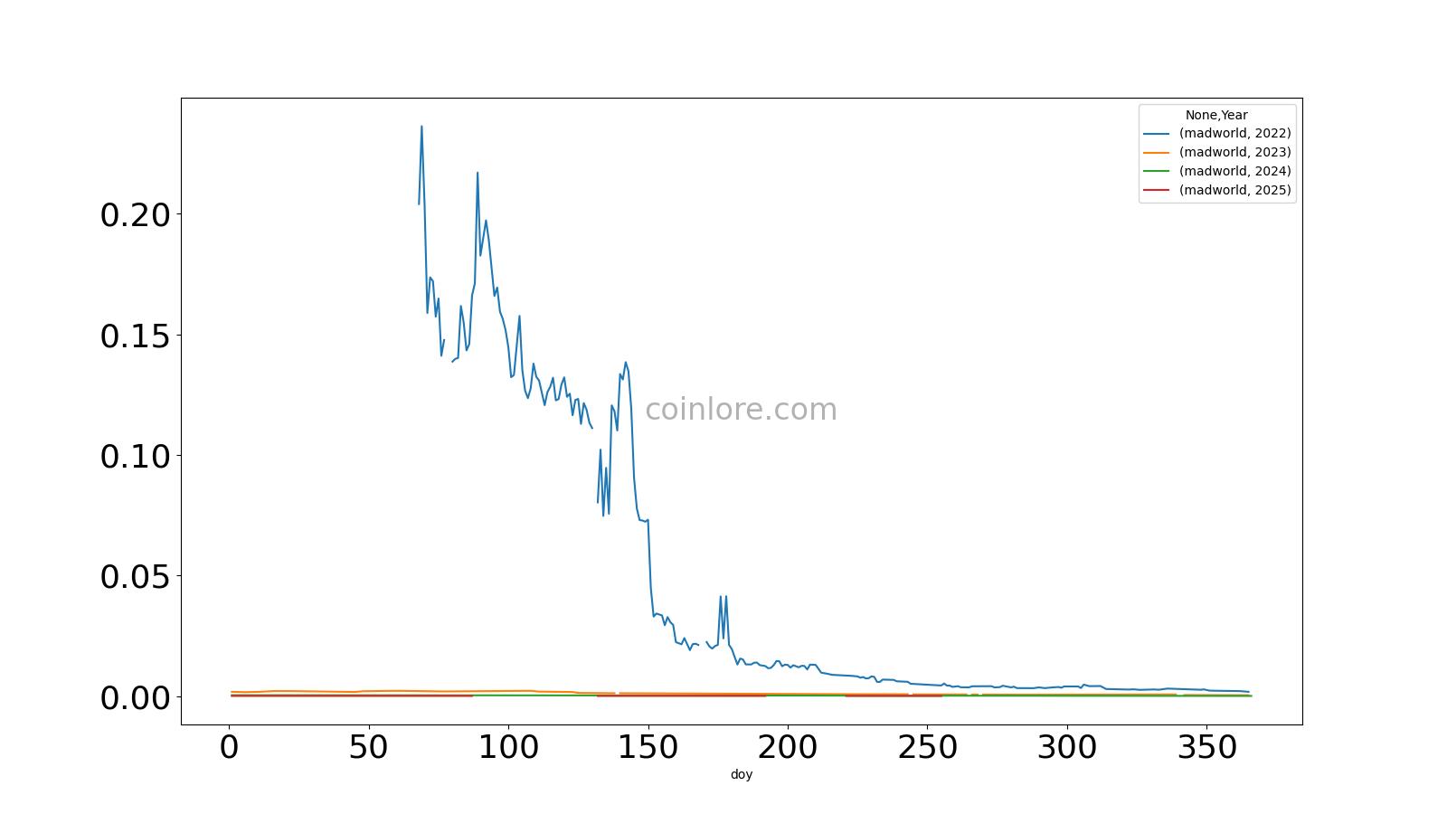 Year Over Year MADworld Price