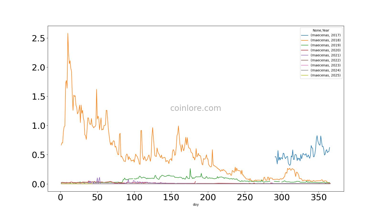 Year Over Year Maecenas Price