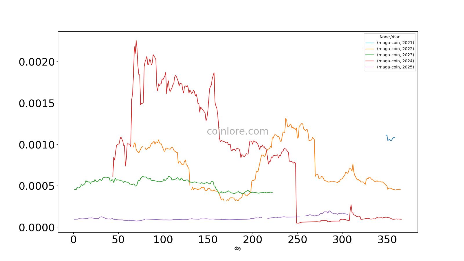 MAGA coin Historical year over year chart