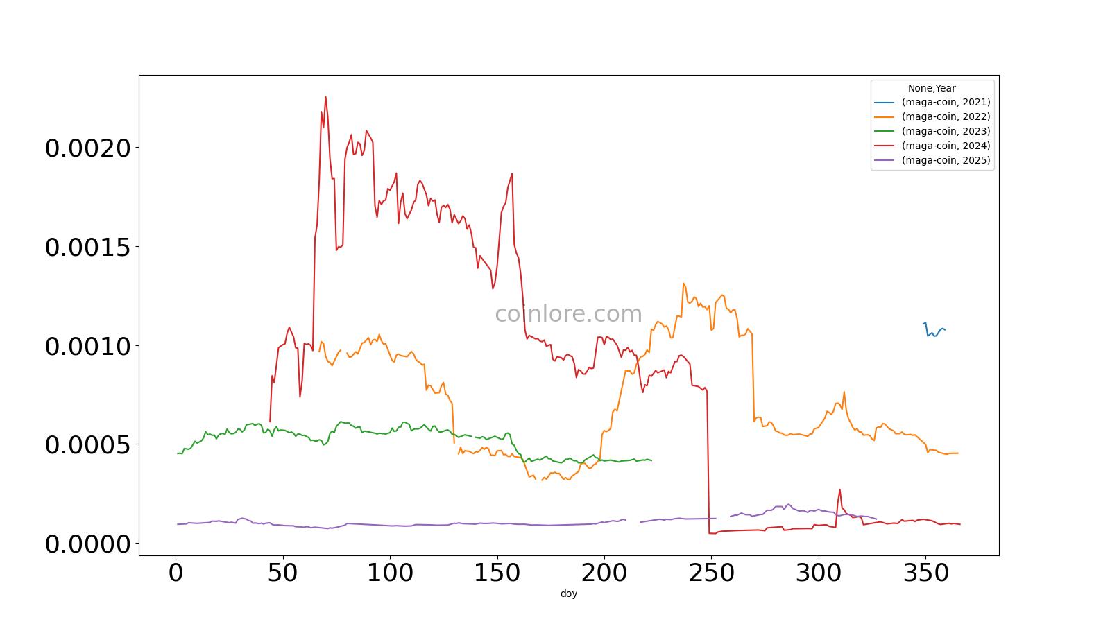 MAGA coin Historical year over year chart