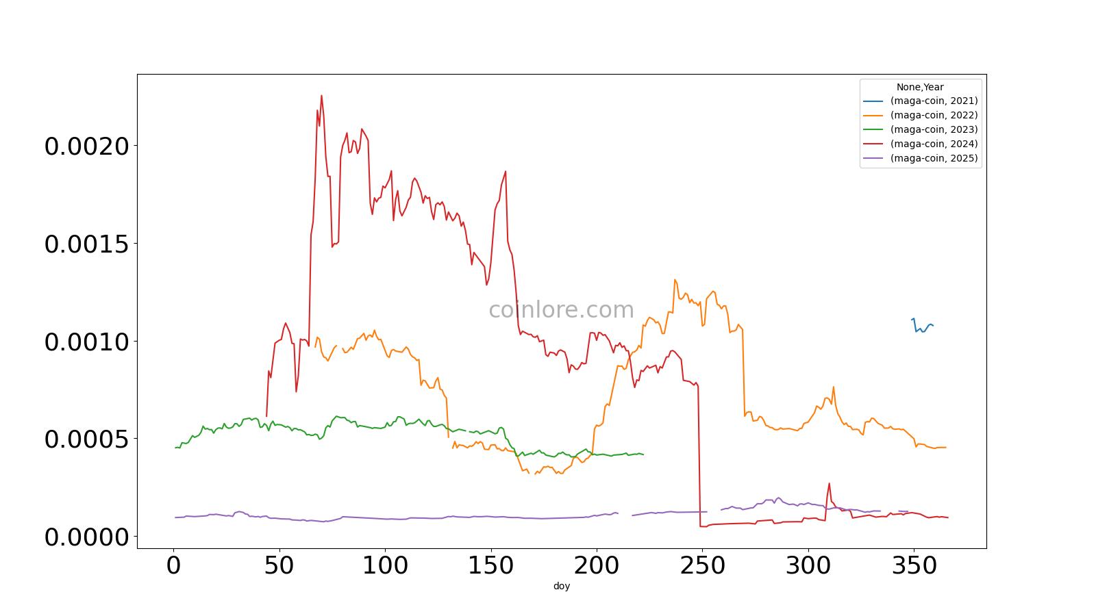MAGA coin Historical year over year chart
