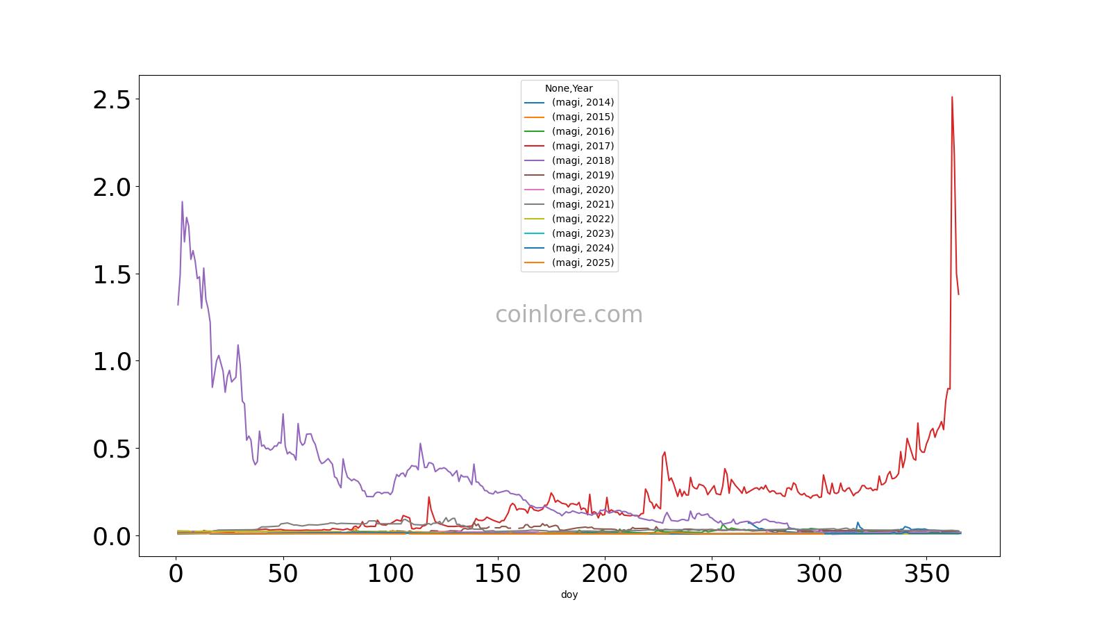 Year Over Year Magi Price