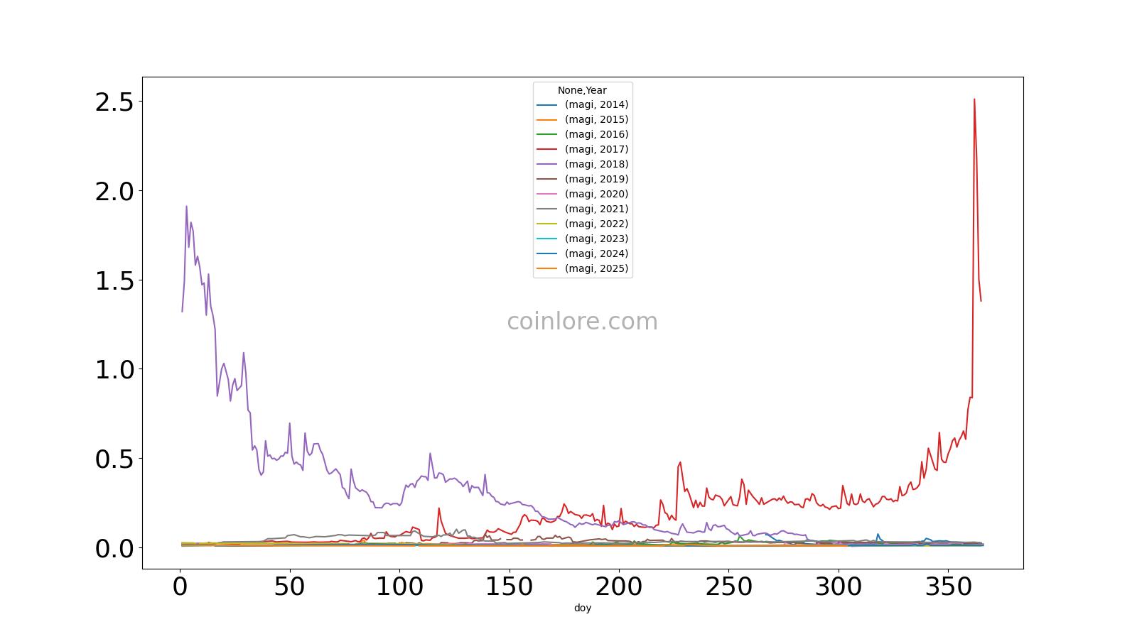 Year Over Year Magi Price