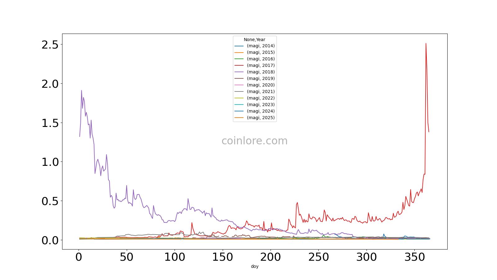 Year Over Year Magi Price
