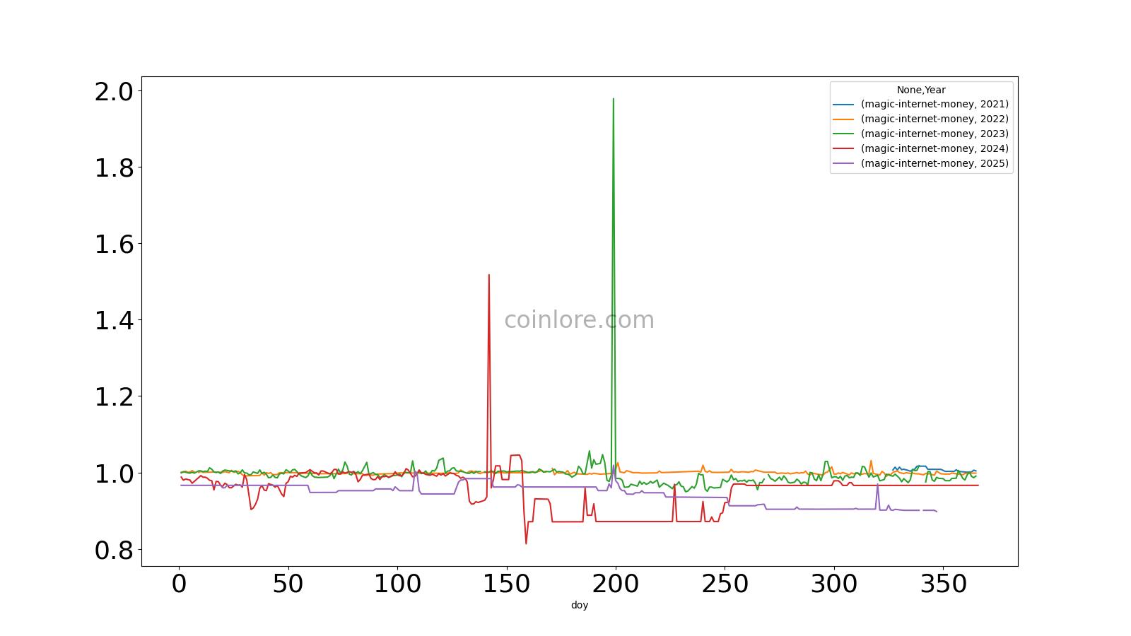 Magic Internet Money Historical year over year chart