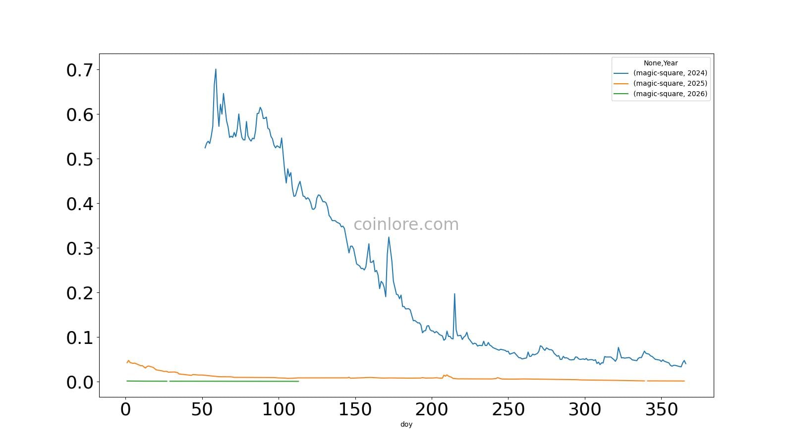 Magic Square курс год за годом