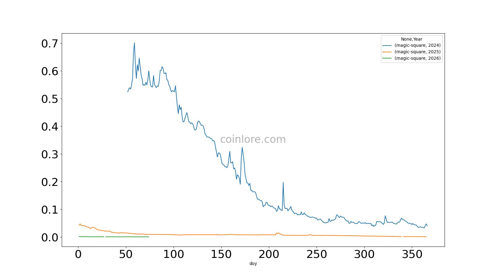 Magic Square курс год за годом
