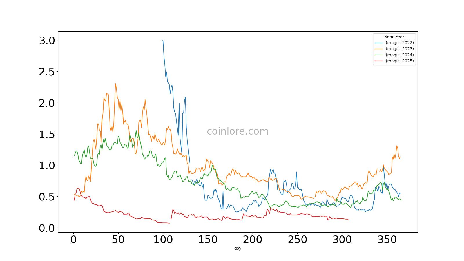 Magic Historical year over year chart