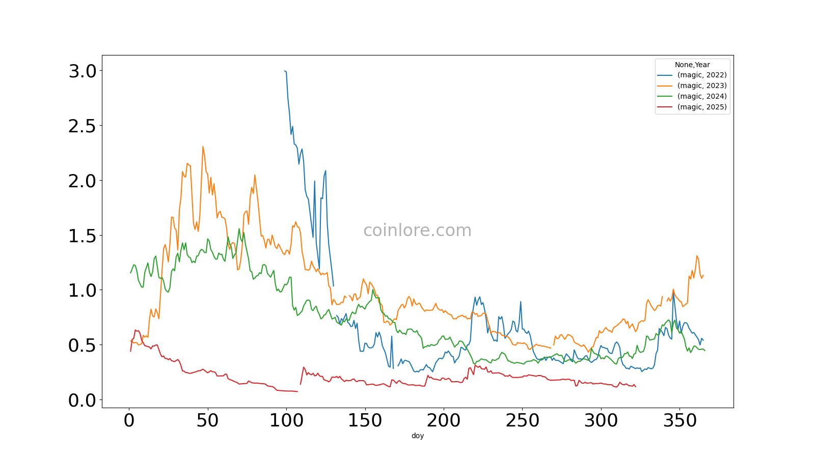 Year Over Year Magic Price