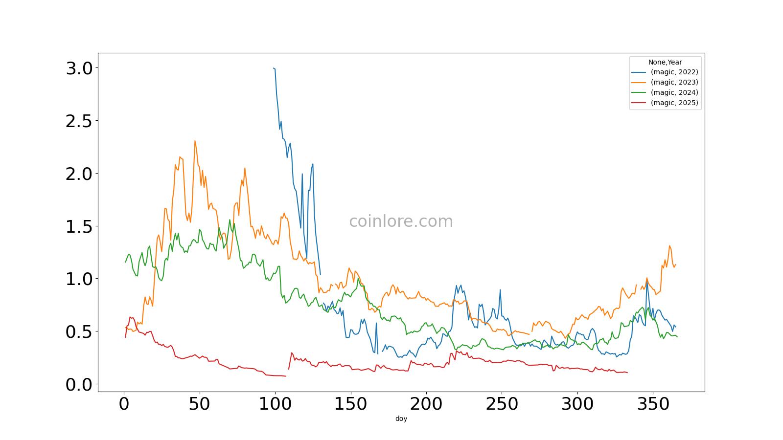 Magic Year over year price