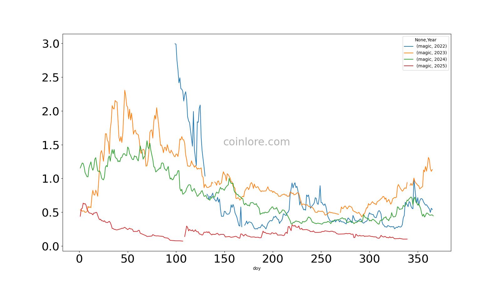 Magic Historical year over year chart