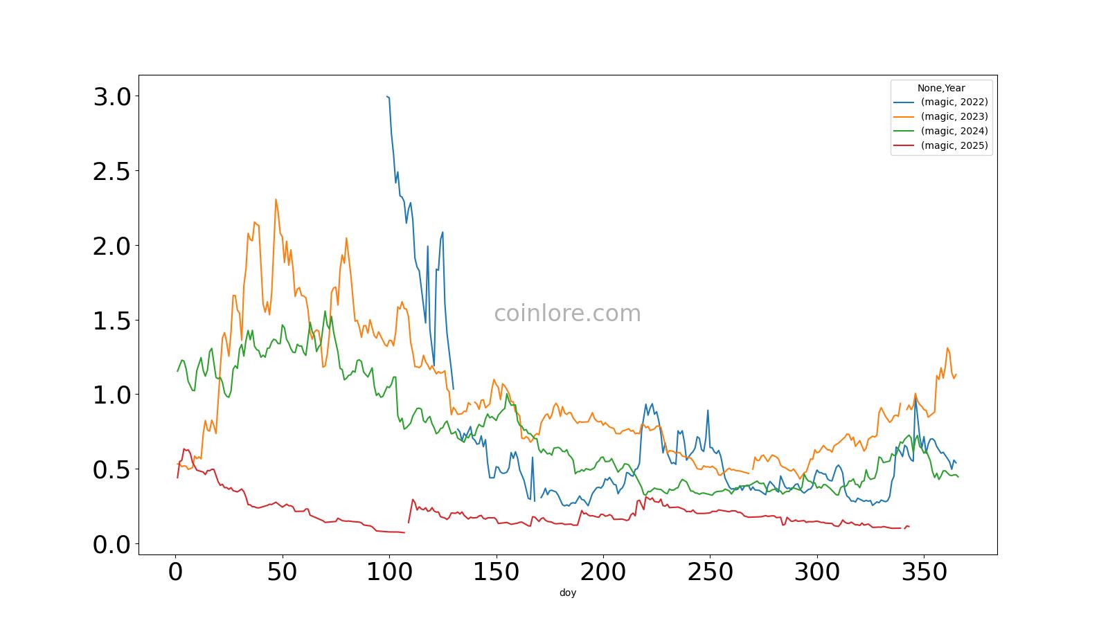 Magic Year over year price
