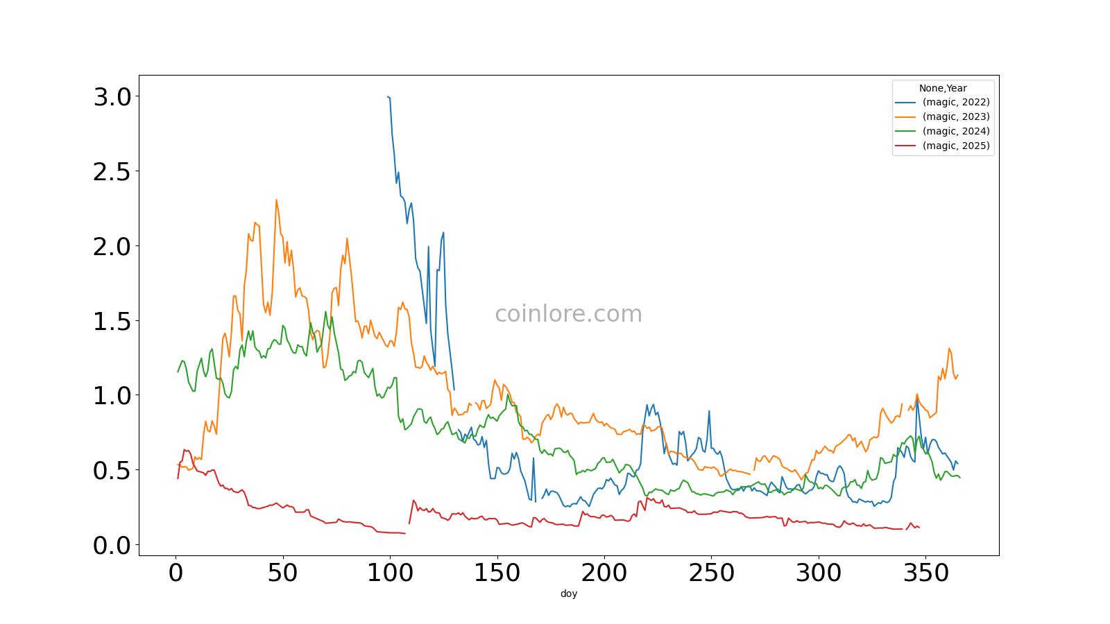 Magic Year over year price