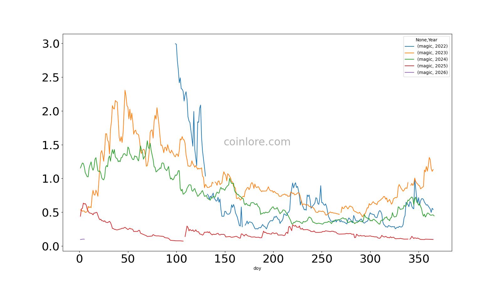 Magic курс год за годом