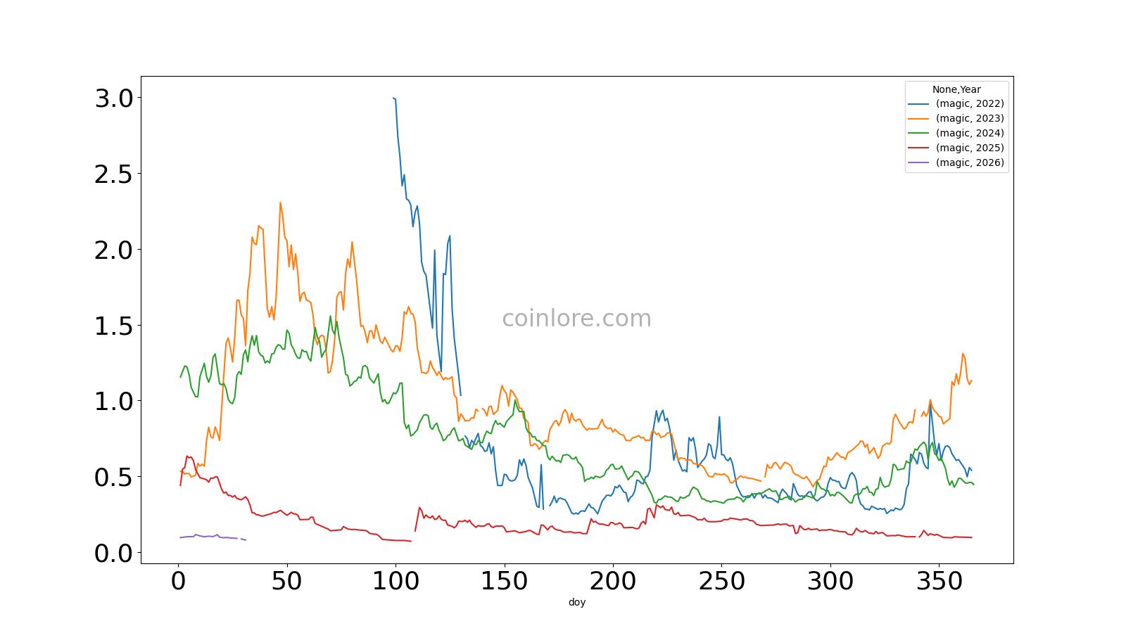Precio año a año de Magic