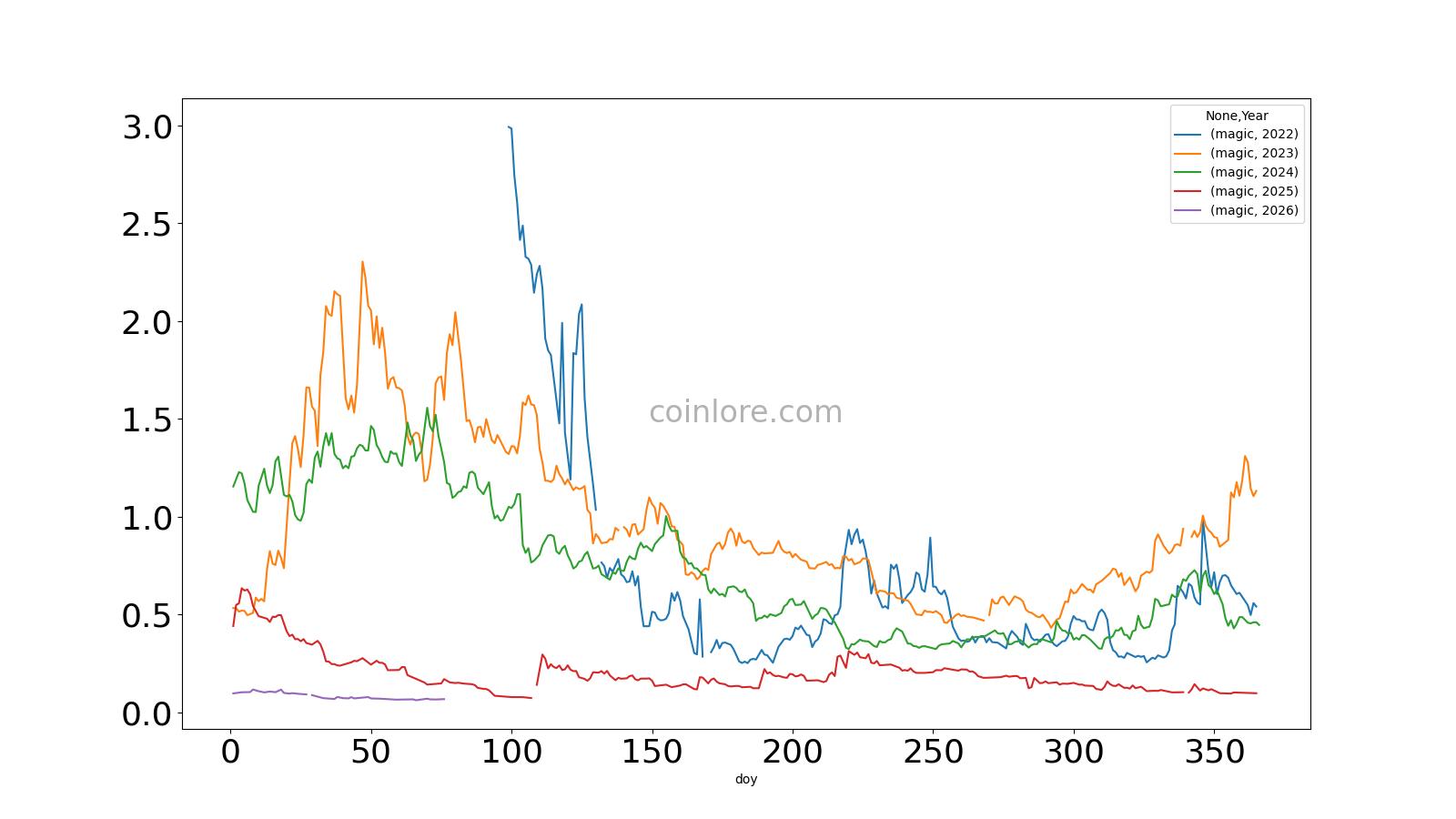 Precio año a año de Magic