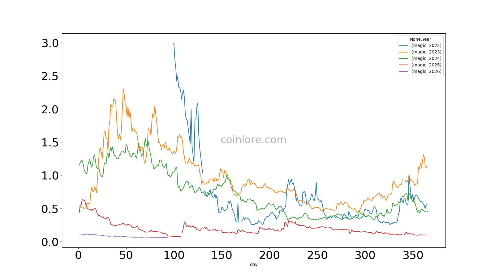 Precio año a año de Magic