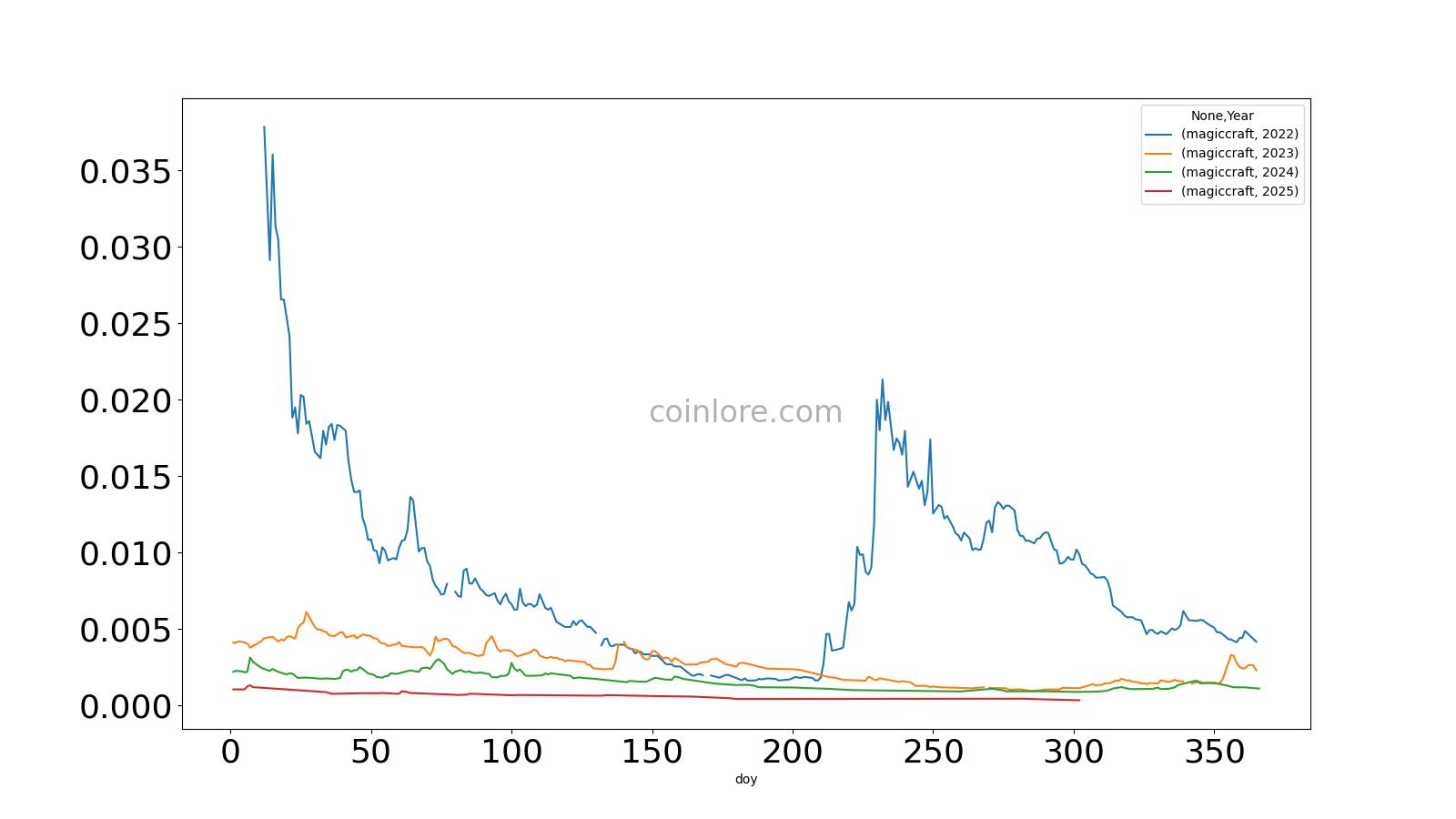 Year Over Year MagicCraft Price