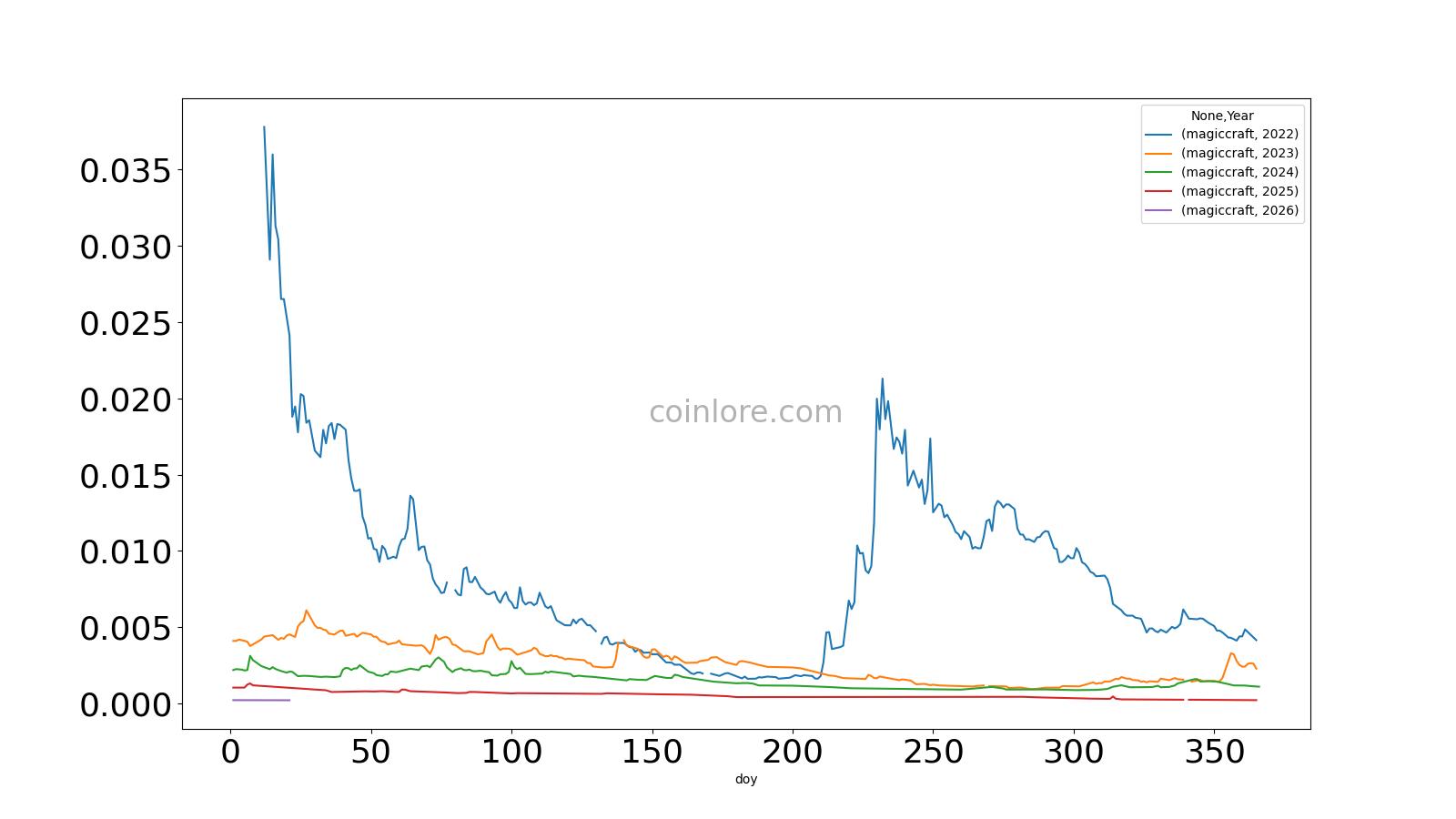 Precio año a año de MagicCraft