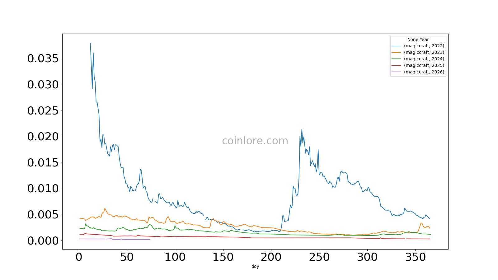 Yıl Bazında MagicCraft Fiyatı