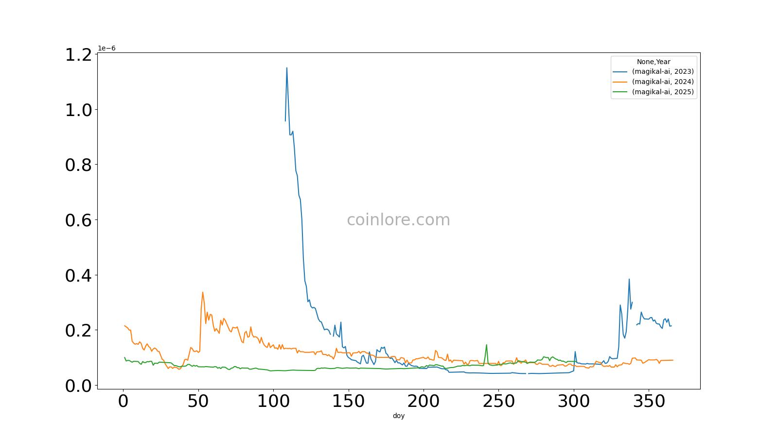 MAGIKAL.ai Historical year over year chart