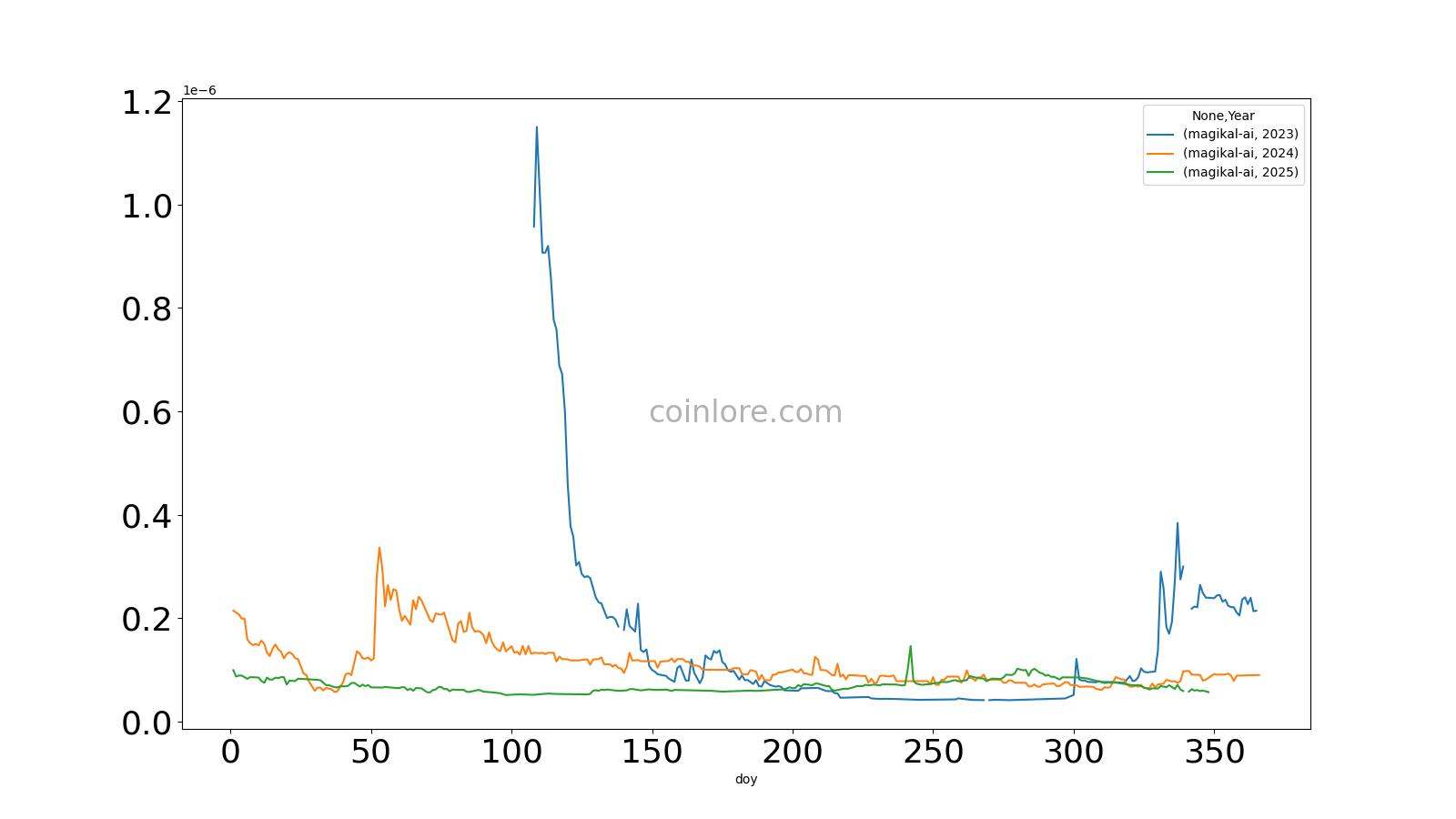 MAGIKAL.ai Historical year over year chart