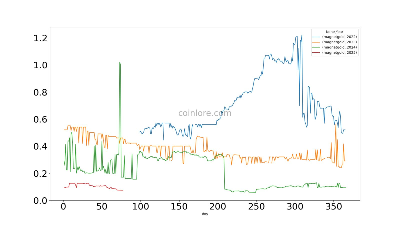 Year Over Year MagnetGold Price