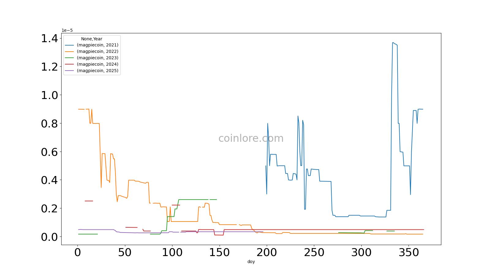 Year Over Year MagpieCoin Price