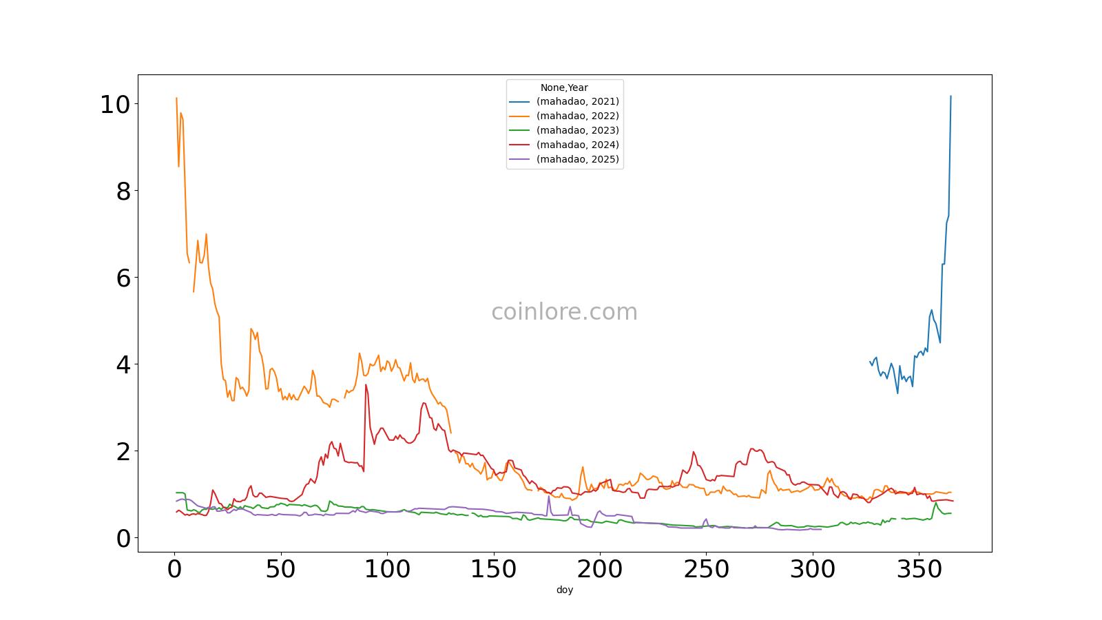 Year Over Year MahaDAO Price