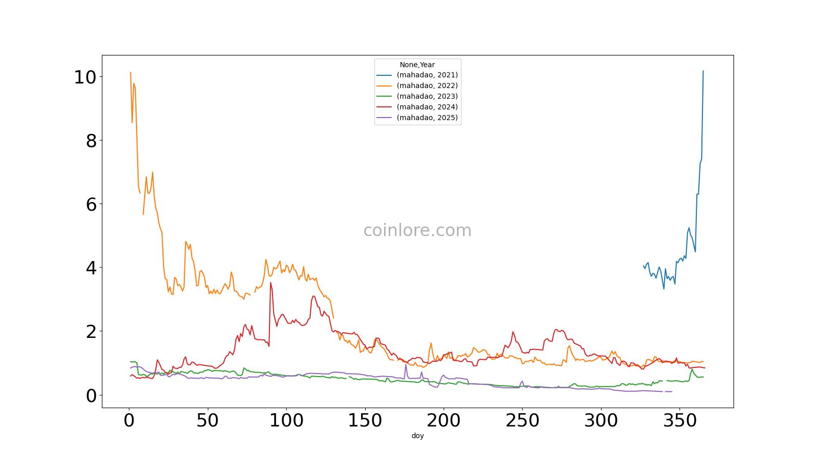 Year Over Year MahaDAO Price
