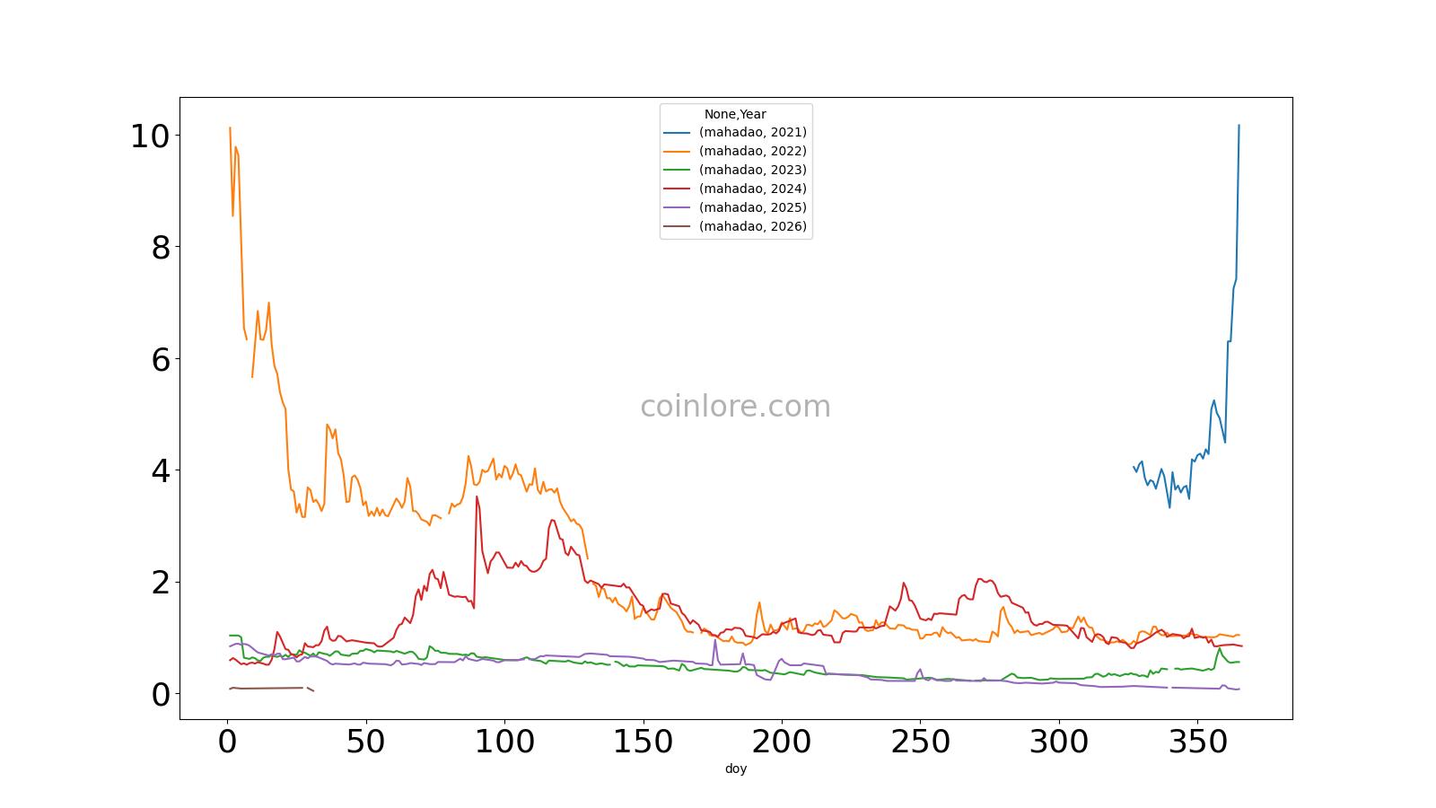 Precio año a año de MahaDAO
