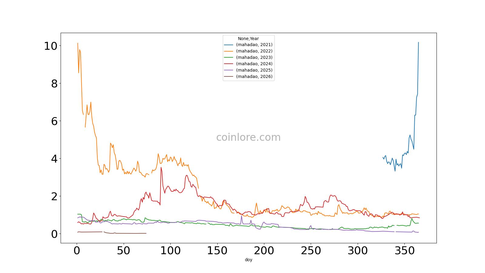 MahaDAO курс год за годом