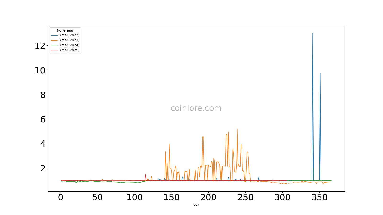 MAI Historical year over year chart
