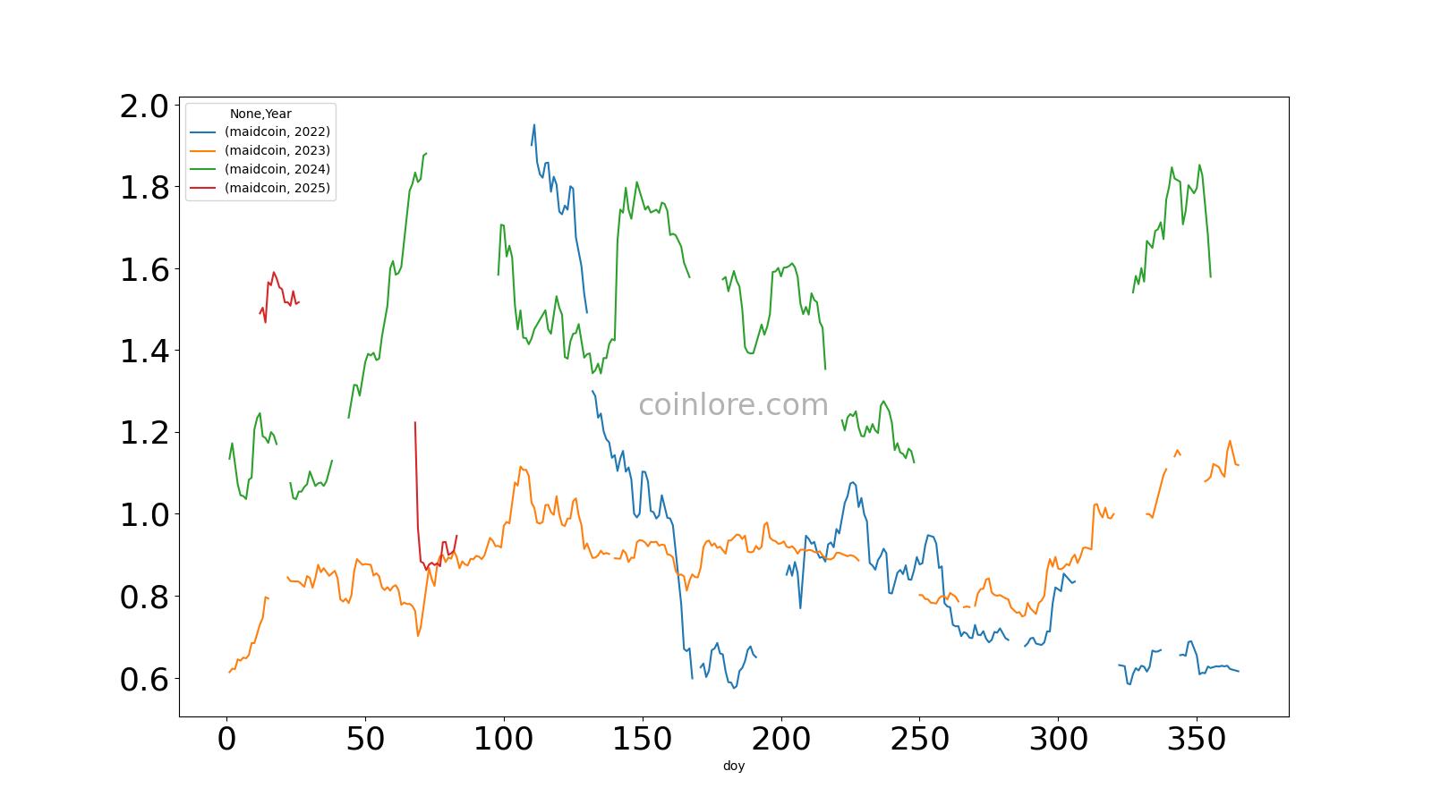 Year Over Year MaidCoin Price