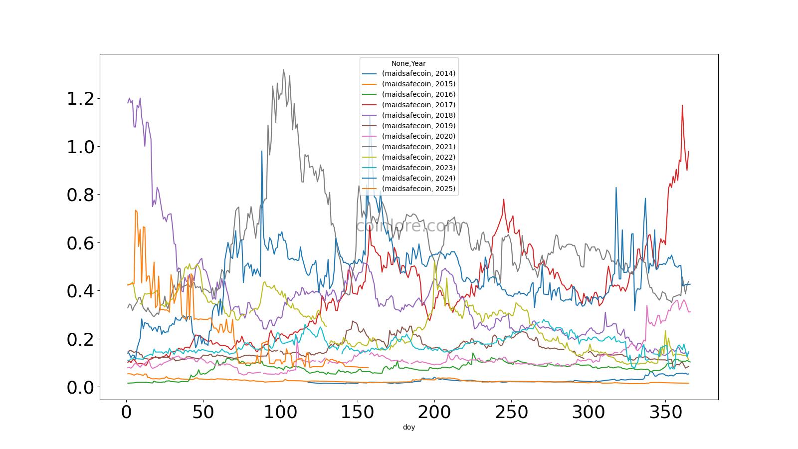 Year Over Year 메이드세이프 Price