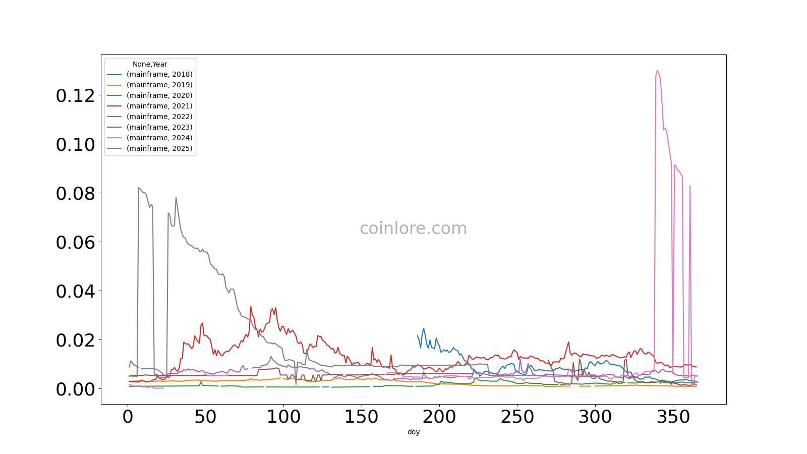 メインフレーム Historical year over year chart