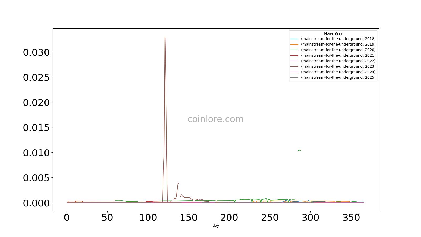Mainstream For The Underground Historical year over year chart