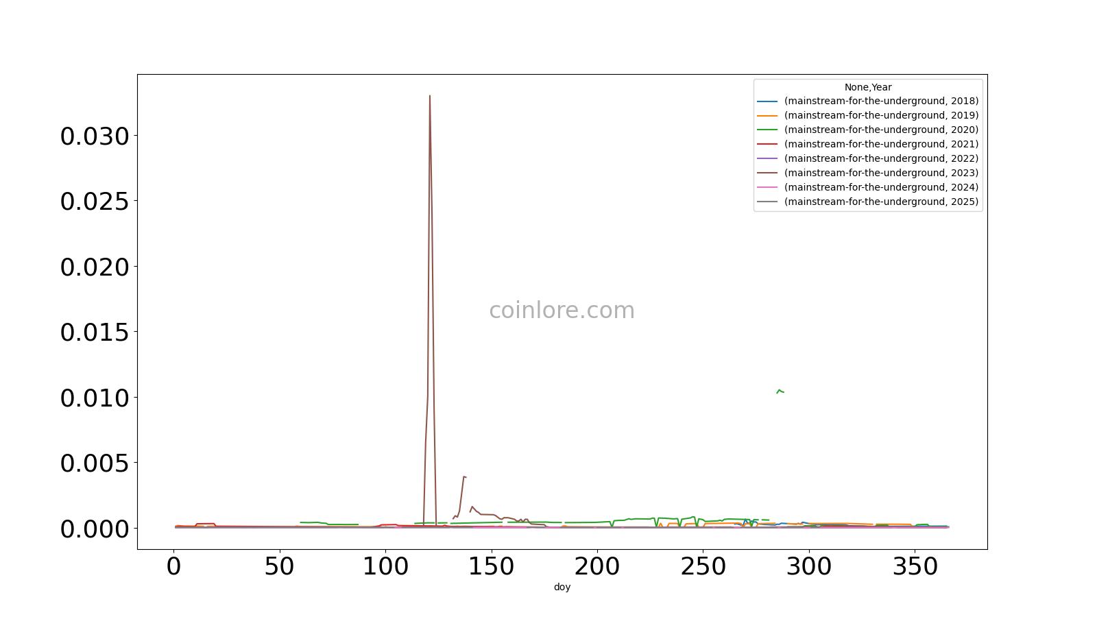 Year Over Year Mainstream For The Underground Price