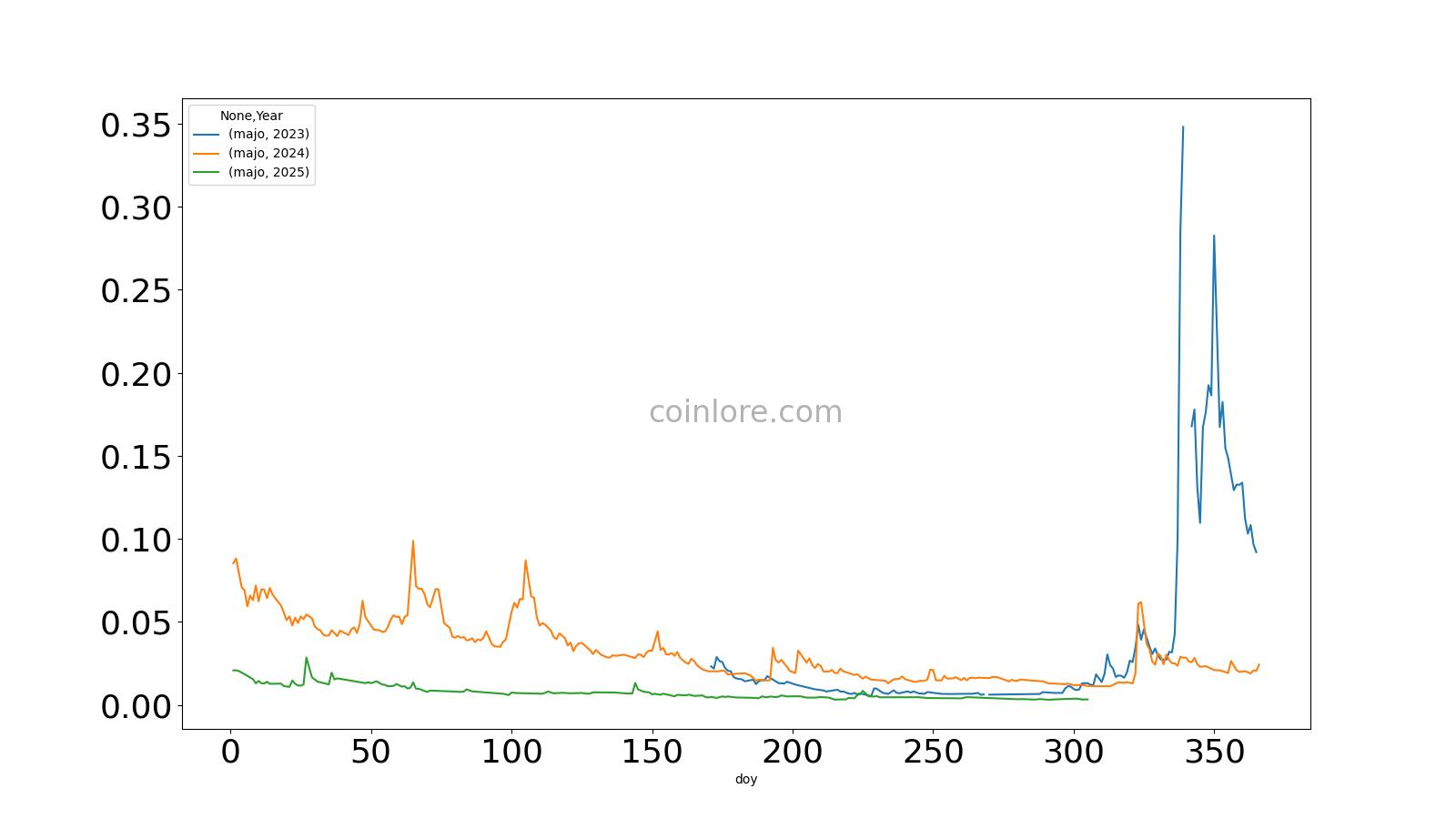 Majo Historical year over year chart