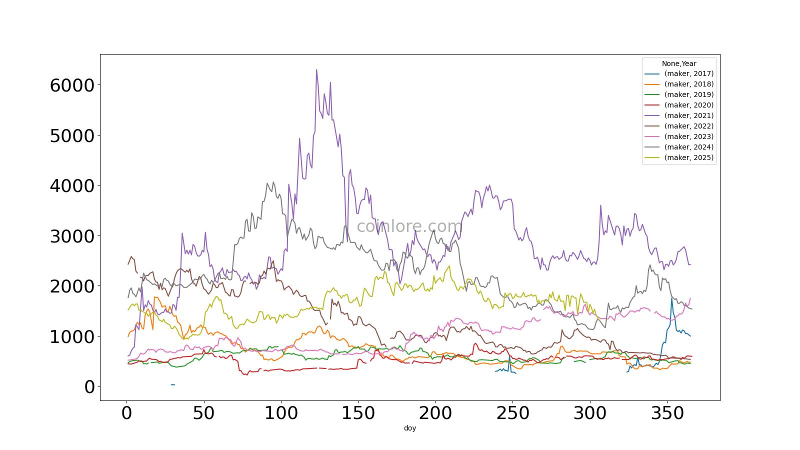 메이커 Historical year over year chart