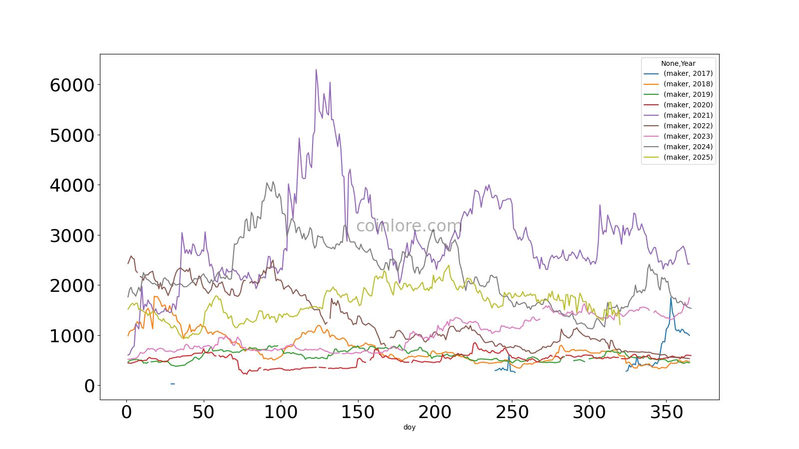 메이커 Historical year over year chart