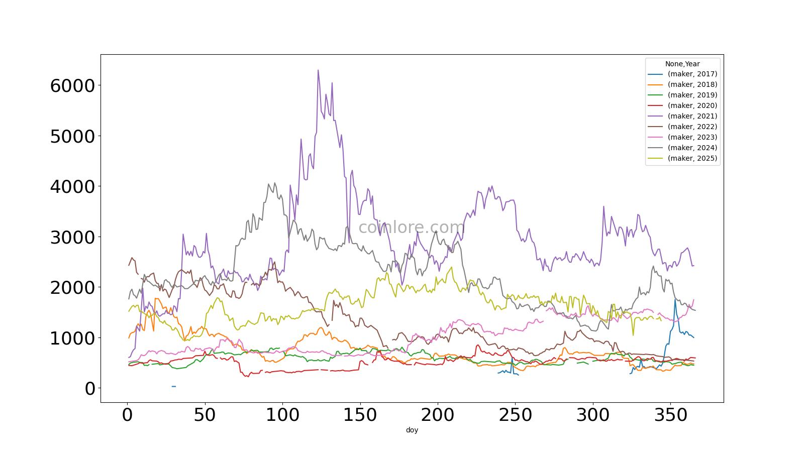 Maker Historical year over year chart