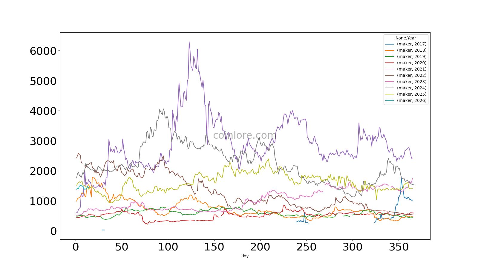 Maker курс год за годом