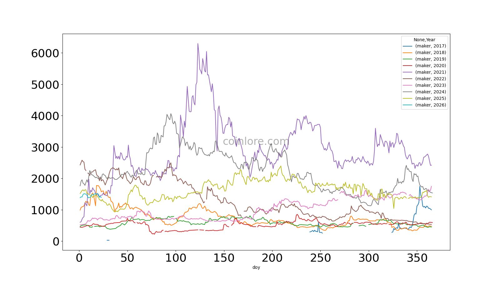 Precio año a año de Maker