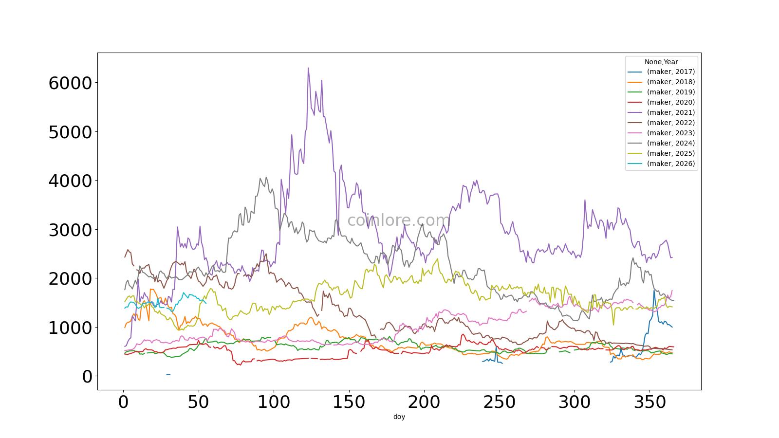 Maker курс год за годом