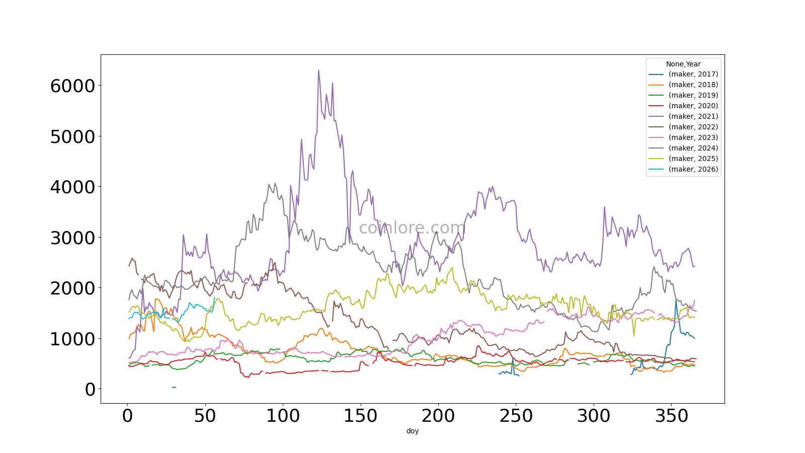 Maker курс год за годом
